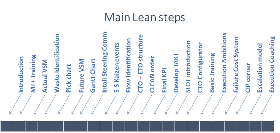 Company wide Lean Transformation – Lean Program